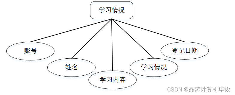 计算机毕设ssm毕基于在线学习行为的教学网站系统设计与实现61kf69 独有(附源码) Csdn博客