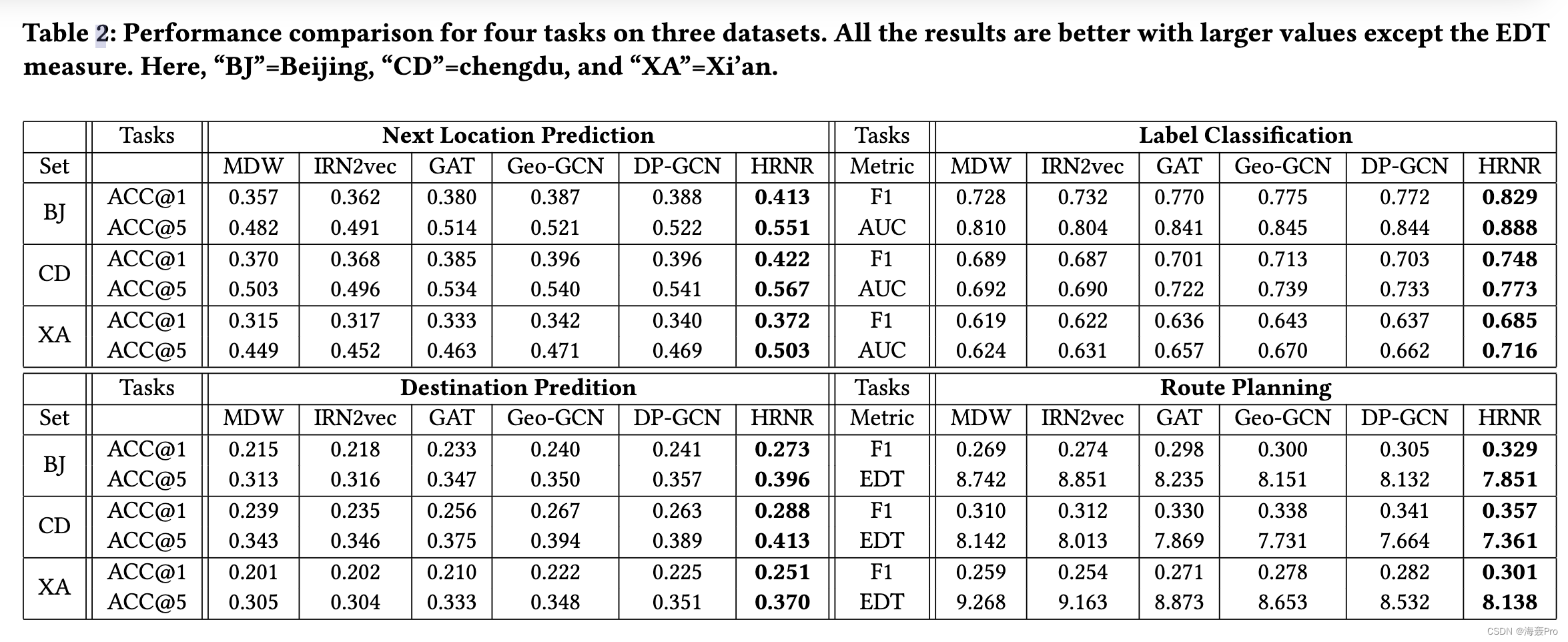 【论文阅读】Learning Effective Road Network Representation with Hierarchical Graph Neural Networks-CSDN博客
