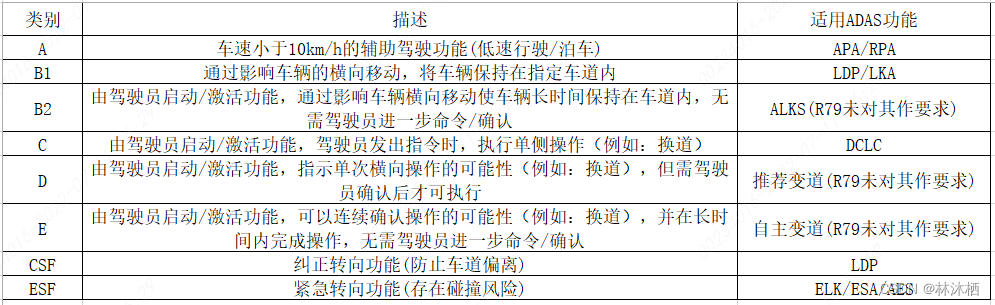 法规标准-ECE R79标准解读-CSDN博客