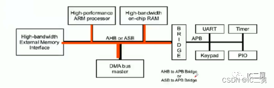 【手撕AHB-APB Bridge】~ AMBA总线 之 AHB_ahb-apb-bridge-CSDN博客
