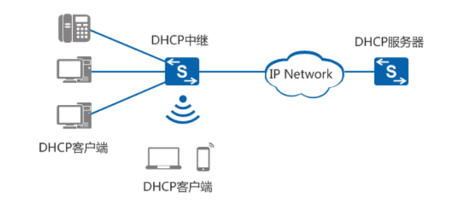路由交换基础——DHCP工作原理及DHCP Relay-CSDN博客