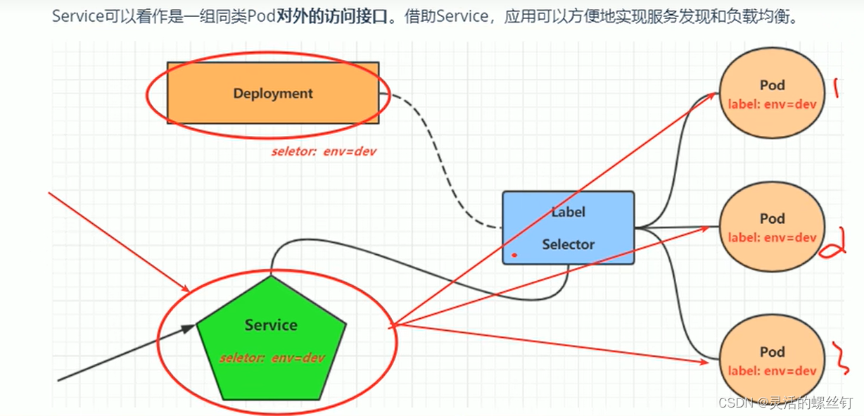 Service Pod Label 关系 Csdn博客 