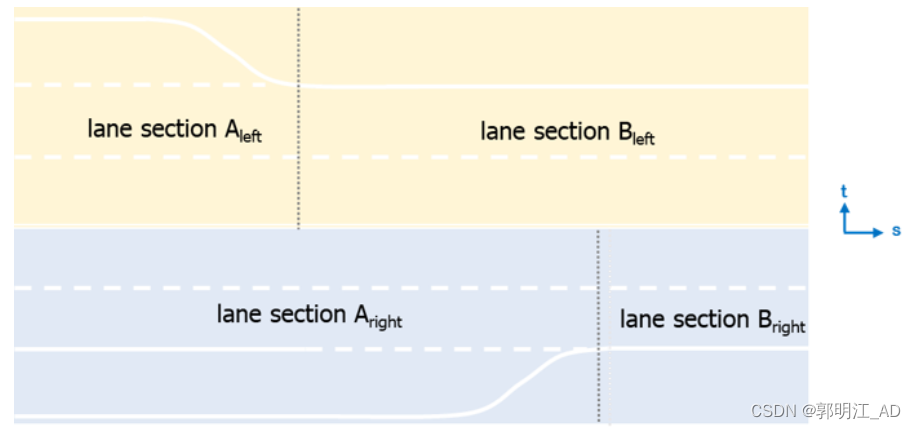 OpenDRIVE地图第二篇：车道LANE-CSDN博客