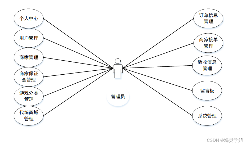 独有源码 Java Jsp网上游戏代练系统31pwr从不会做毕业设计到成功完成的过程与方法代练源码海灵学姐的博客 Csdn博客