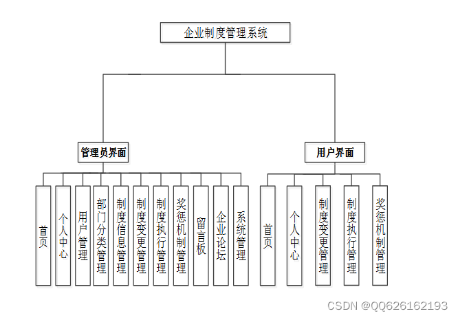 计算机毕业设计springbootvueelementui企业制度管理系统element Uispringboot Csdn博客