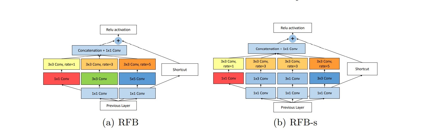 RFBnet论文及其代码详解-CSDN博客
