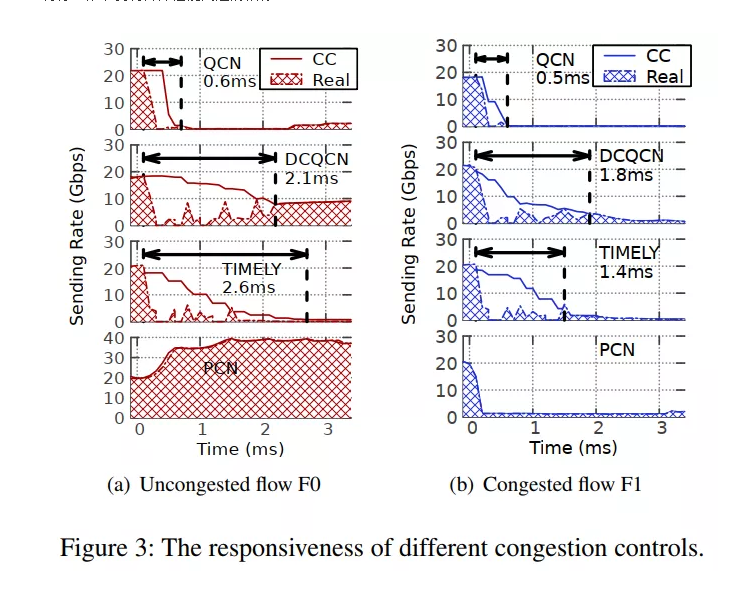 PCN无损以太网中拥塞管理的重新架构-----论文翻译_re-architecting congestion management in ...