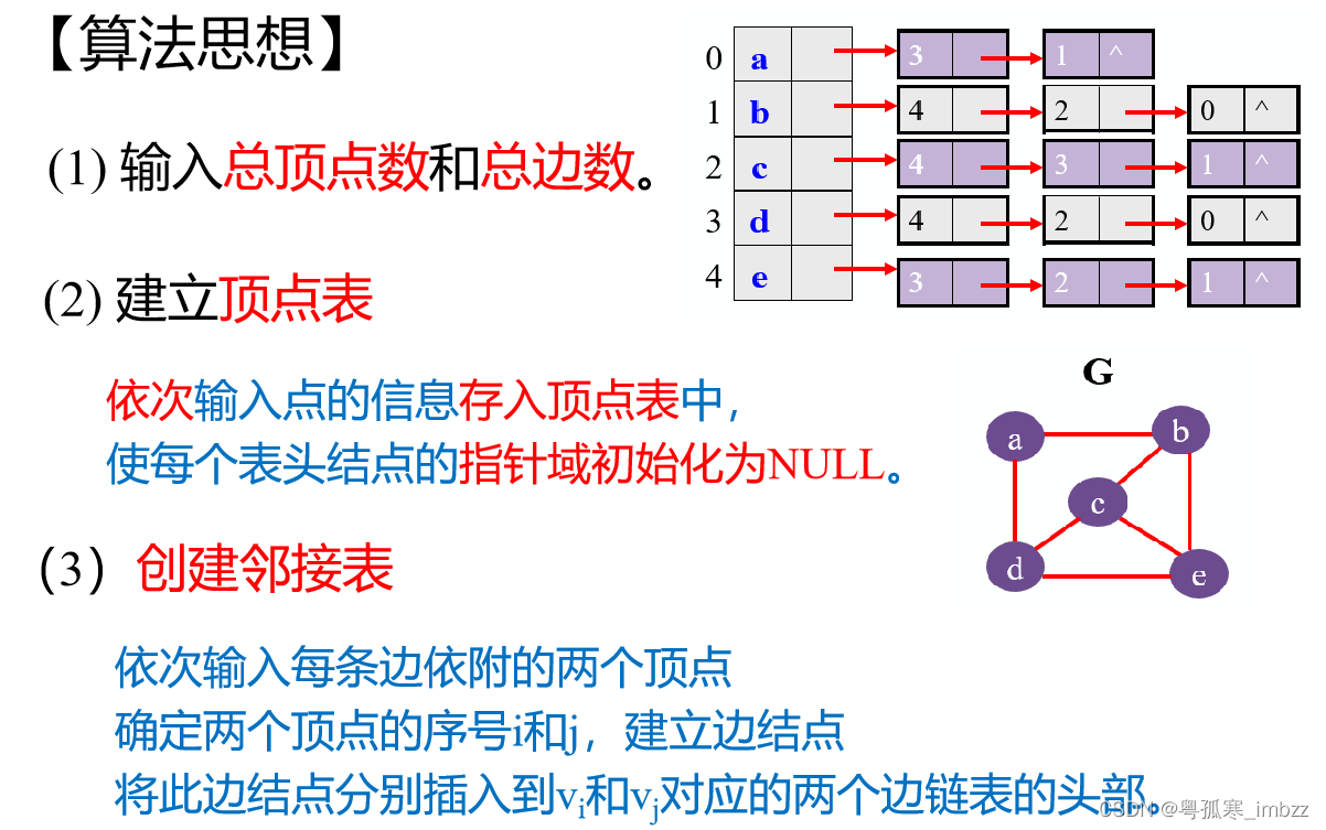 数据结构邻接表实现邻接链表 Csdn博客 