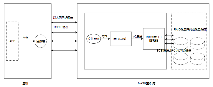 【存储知识】NAS存储-CSDN博客