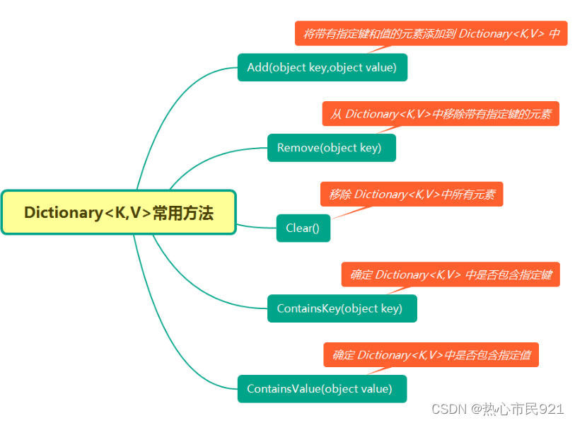 C#面向对象笔记（一）_c#list特征描述，行为动作-CSDN博客