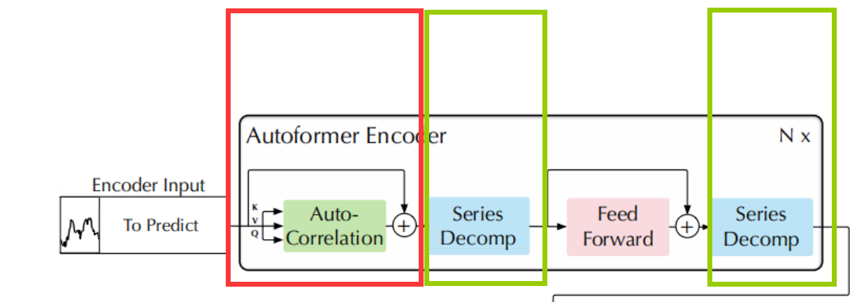 Autoformer pytorch代码解读（1）进入attention的计算之前的步骤 transformer学习笔记_autoformer ...