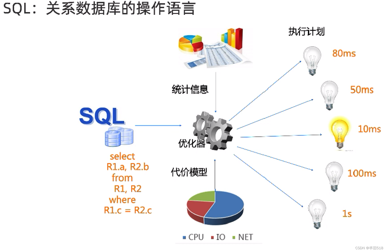【数据库内核】01——从0到1数据库内核实战，挑战数据库领域最强大脑数据库内核开发 Csdn博客