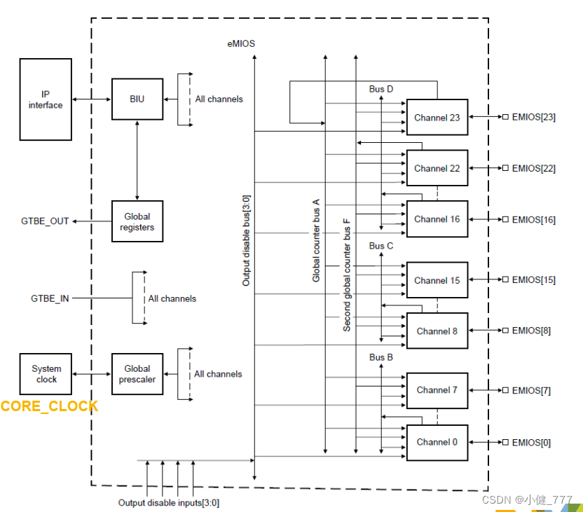 使用eMIOS进行PWM输出和反馈测量_emio产生pwm-CSDN博客
