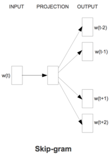 word2vector之Skip_Gram模型详解_skip-gram模型-CSDN博客