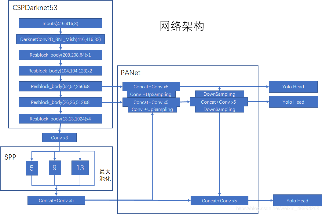 yolov1-v5学习笔记及源码解读_yolov1-yolov5源码-CSDN博客
