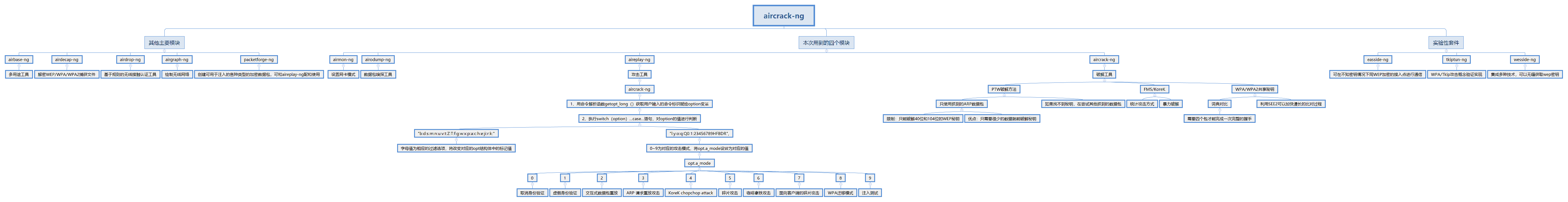 aircrack-ng 介绍、功能测试及部分源码分析-CSDN博客