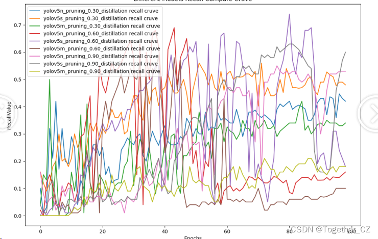 pruning剪枝+distillation蒸馏实现对YOLOv5轻量化处理，以n/m/s三款不同参数量级模型为基准开发构建茶叶嫩芽检测模型，探索分析不同剪枝水平下对模型性能的影响 ...
