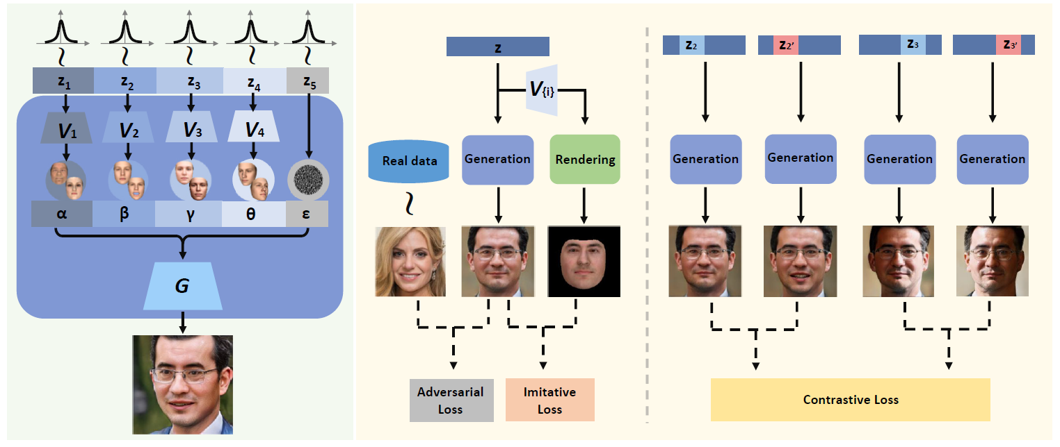 [CVPR2020-oral]Disentangled and Controllable Face Image Generation via 3D Imitative-Contrastive ...