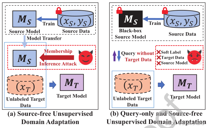 黑盒预测器（三）Source-free and Black-box Domain Adaptation via Distributionally Adversarial Training_黑箱 ...