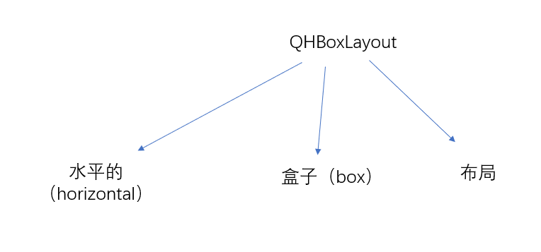 【PyQt5】详解QHBoxLayout和QVBoxLayout_pyqt5 qvboxlayout-CSDN博客