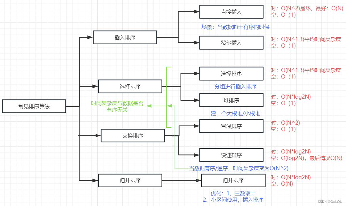 常见排序时间空间复杂度，稳定性 Csdn博客 