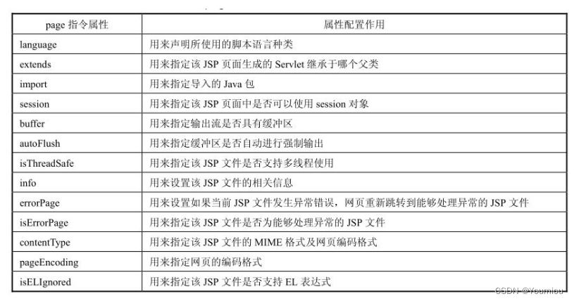 学通JAVAWEB——JSP开发篇（一、JSP指令元素）_编写jsp页面时,必须显式地使用page指令为import属性添加一个值:java.lang.*-CSDN博客