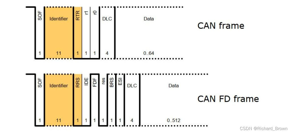 CAN FD总线详细介绍_canfd-CSDN博客