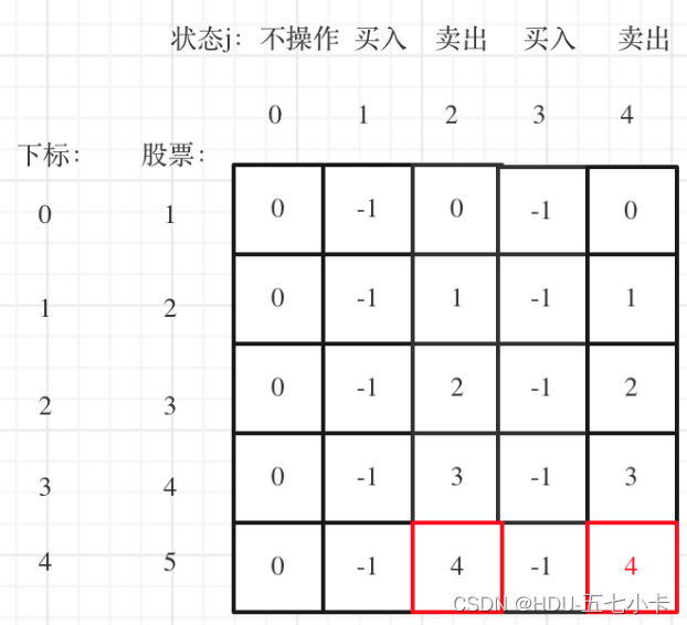 代码随想录动态规划——买卖股票的最佳时机iii代码随意录股票价格 Csdn博客