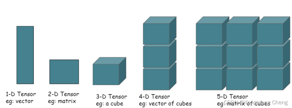 Tensor (张量) - 神经网络中的数据结构_人工神经网络张量-CSDN博客