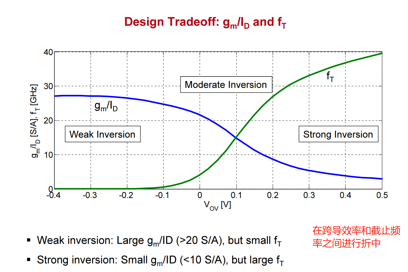 Gm/Id仿真（一）原理_gmid里vds取什么值-CSDN博客