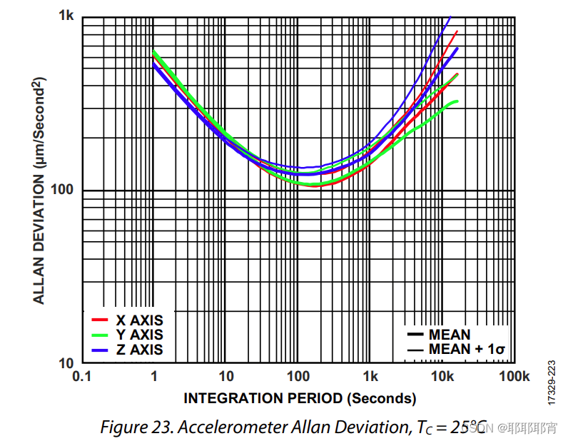 Allan方差读图分析IMU误差指标_all方差分析和使用要点-CSDN博客