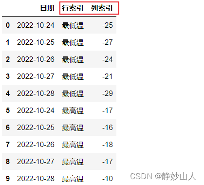 Pandas学习_pandas agg margin-CSDN博客