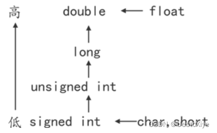 C Primer Plus》读书笔记】第5章：运算符、表达式和语句-CSDN博客