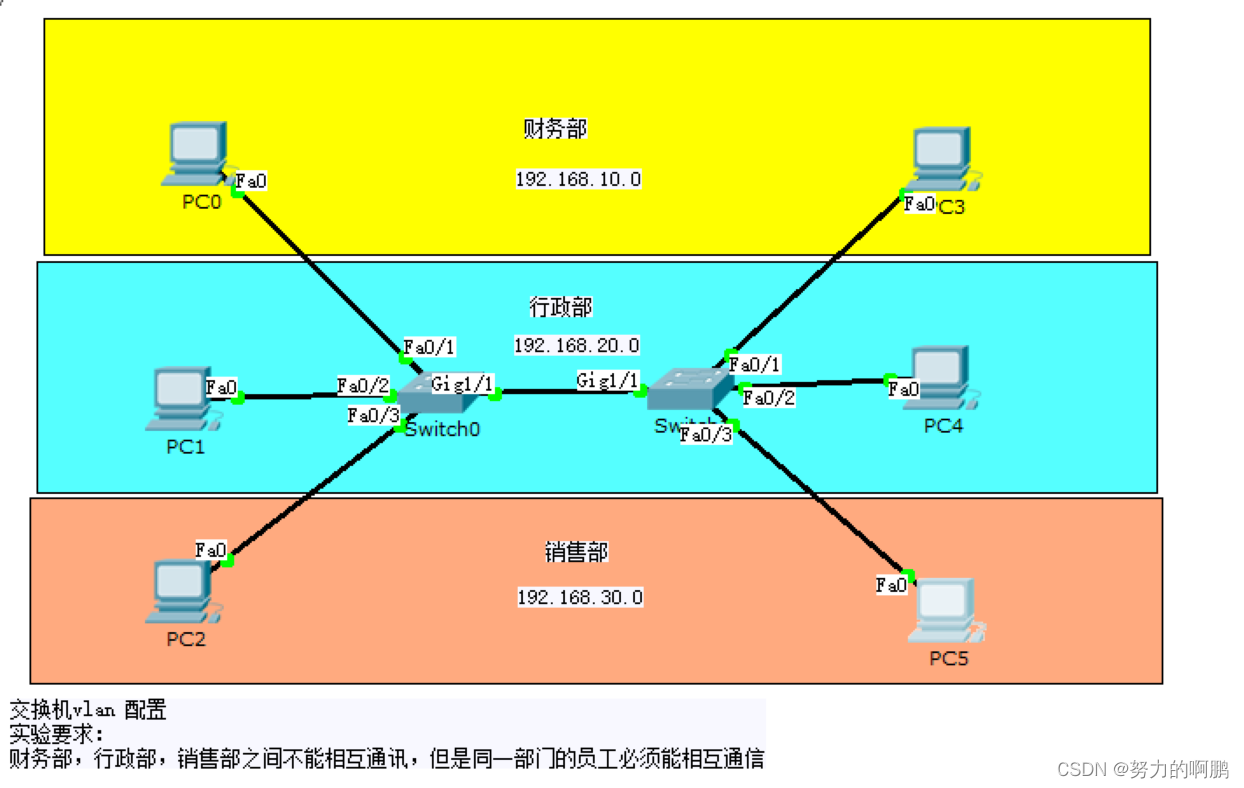思科交换机基础vlan配置_思科vlan划分ip-CSDN博客