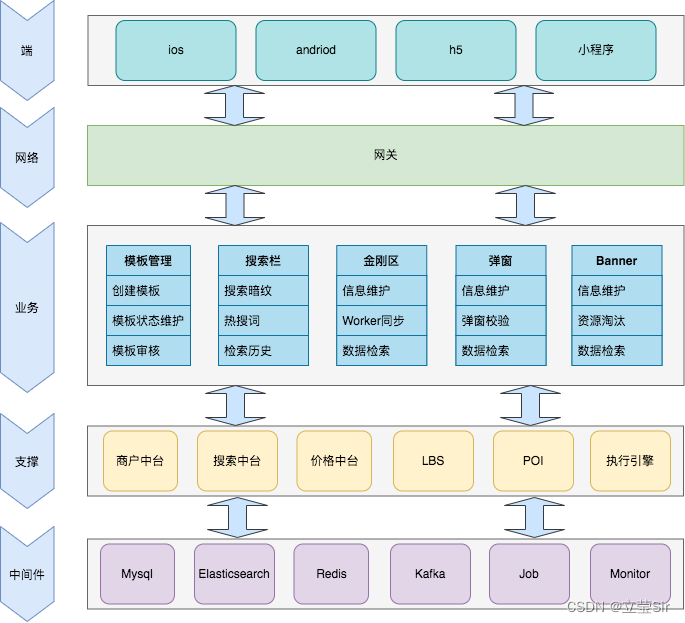 电商app首页楼层架构设计详解app架构图 Csdn博客 