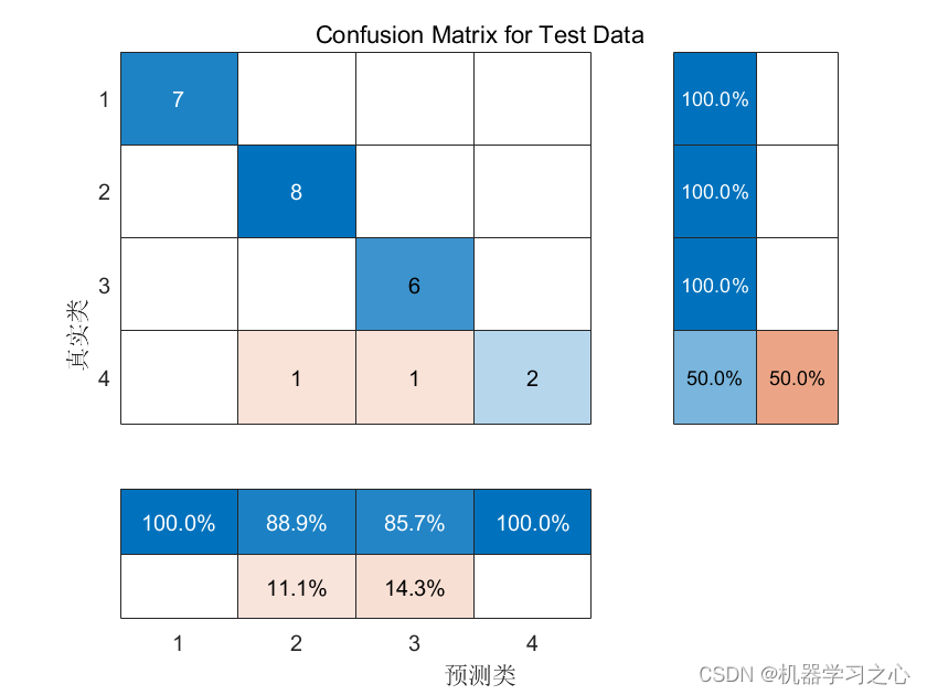 分类预测 Matlab实现xgboost极限梯度提升树多特征分类预测 Csdn博客