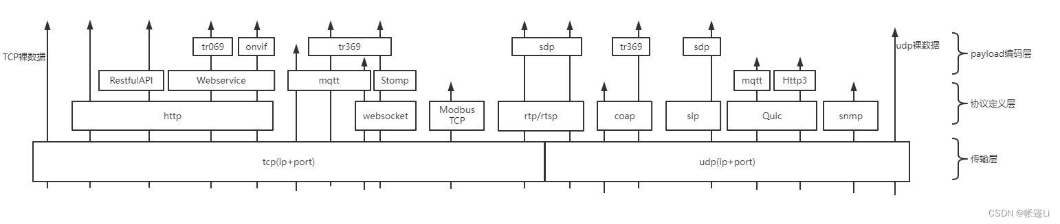 【BBF系列协议】网络，监控，工业物联网，家用物联网协议网关开发_tr369-CSDN博客