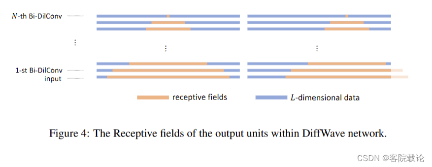 论文学习——DIFFWAVE: A VERSATILE DIFFUSION MODEL FORAUDIO SYNTHESIS_diffwave: a versatile diffusion ...