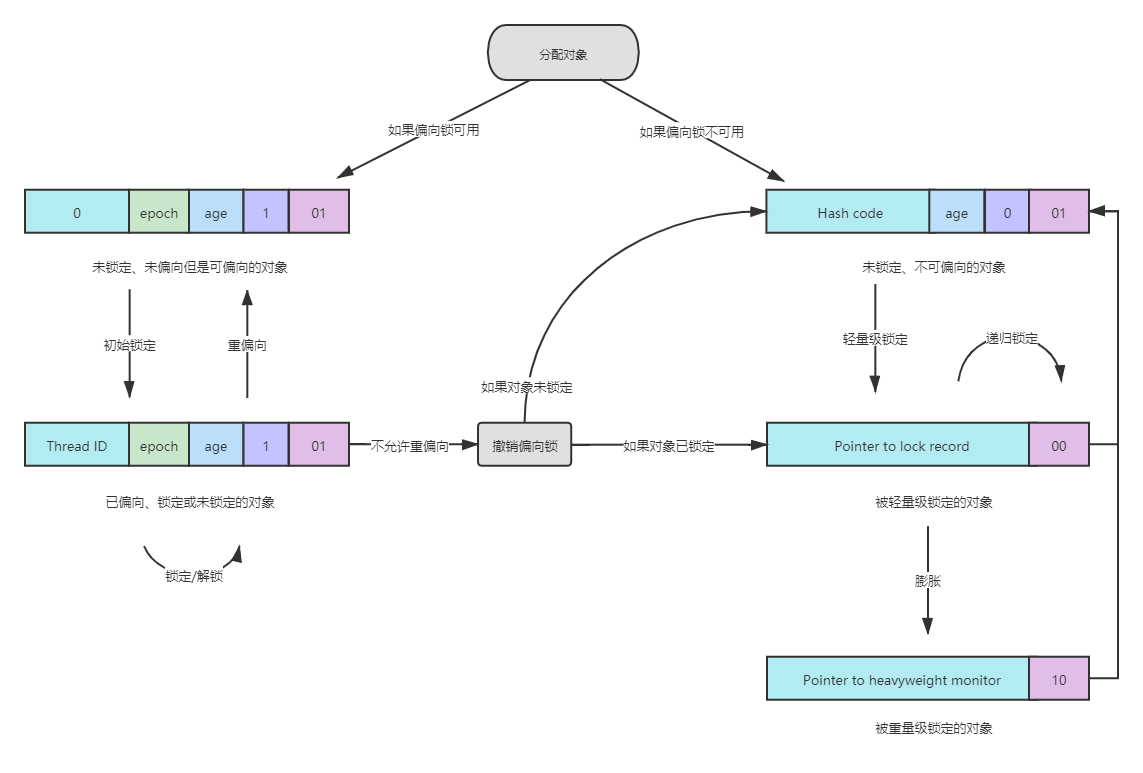 Synchronized原理（偏向锁篇）_偏向锁 epoch-CSDN博客