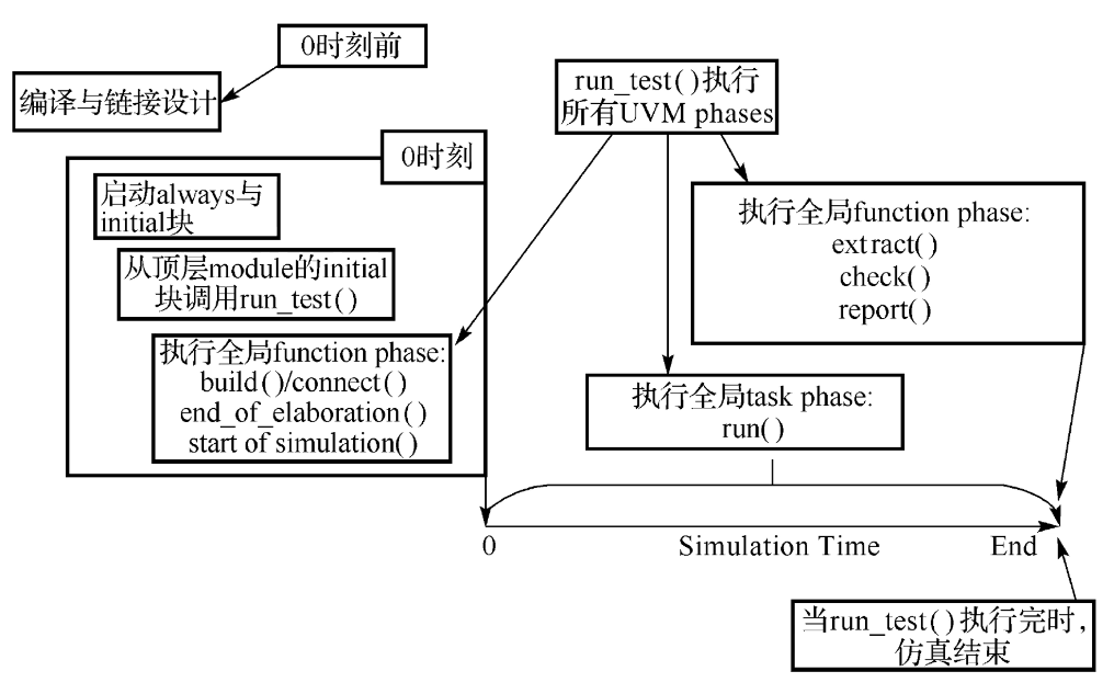 （6）UVM phase机制_uvm, check phase-CSDN博客