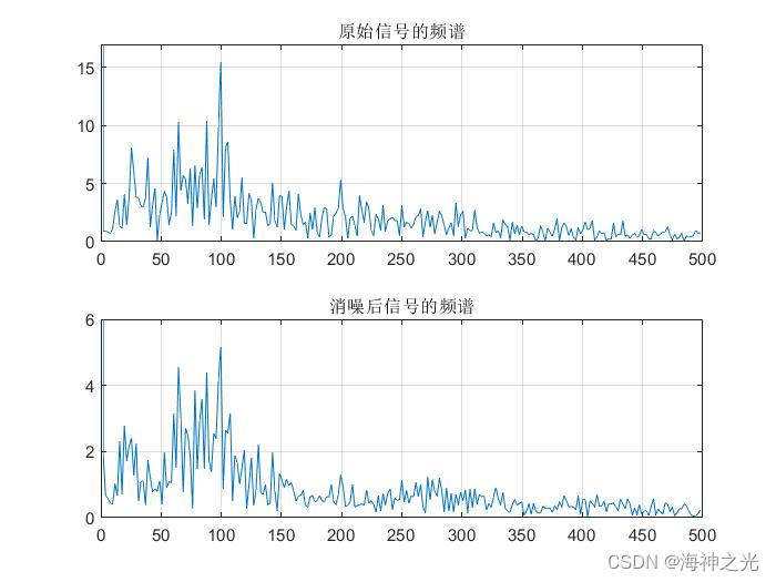 【肌电信号EMG】基于matlab小波变换DWT肌电信号去噪频域时域分析【含Matlab源码 3386期】_肌电信号时频图能用做什么 csdn-CSDN博客