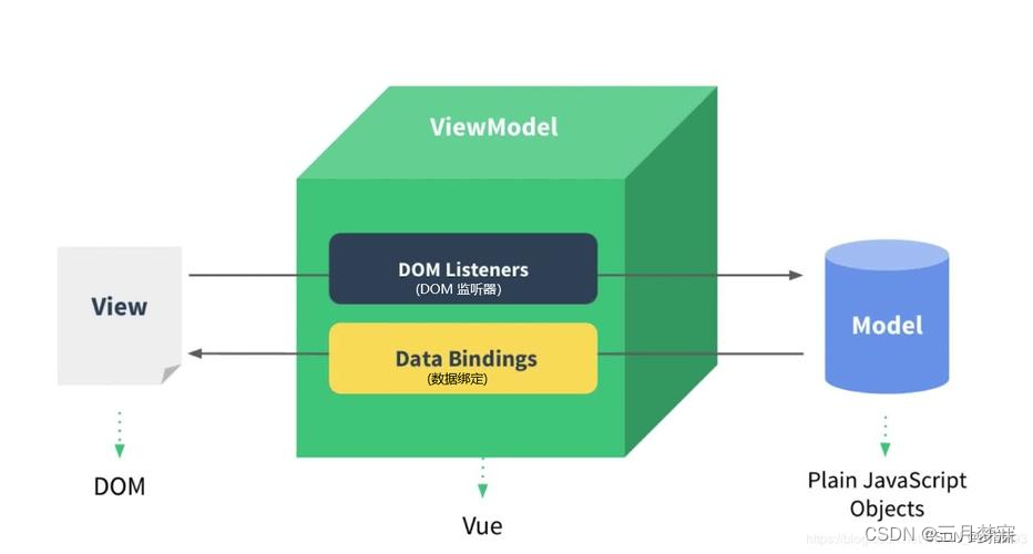 Mvvm模型的简单理解mvvm模式理解 Csdn博客