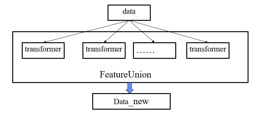 数据分析-特征组合-FeatureUnion-CSDN博客