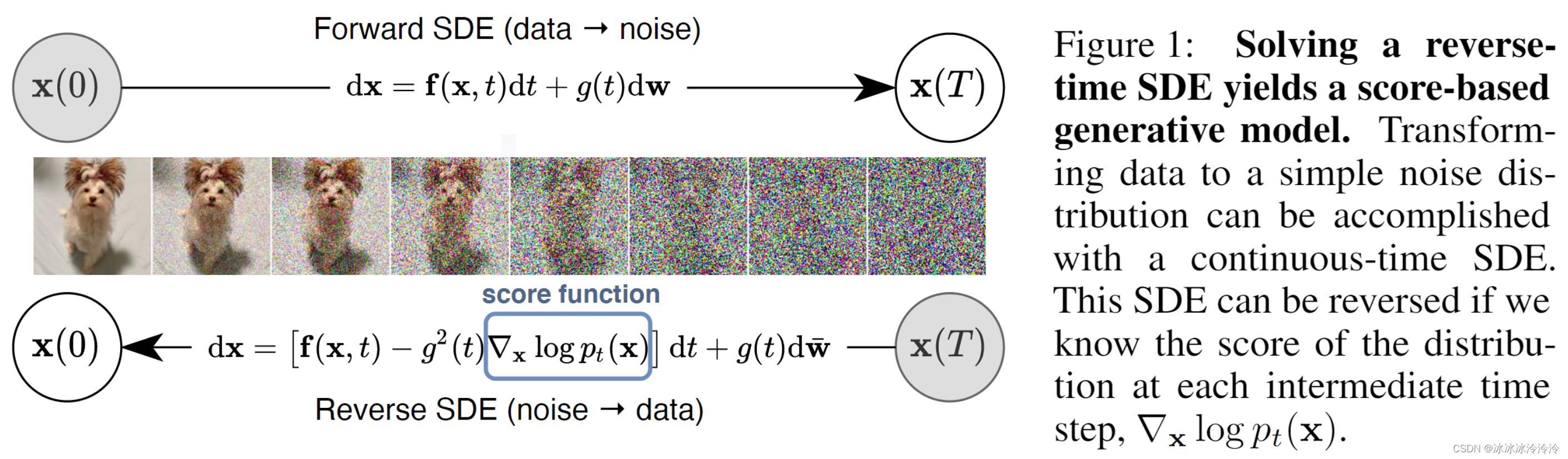 SCORE-BASED GENERATIVE MODELING THROUGH STOCHASTIC DIFFERENTIAL ...