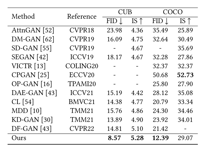 Text to image论文精读Adma-GAN：用于文本到图像生成的属性驱动内存增强型GAN Attribute-Driven Memory Augmented GANs for T2I ...