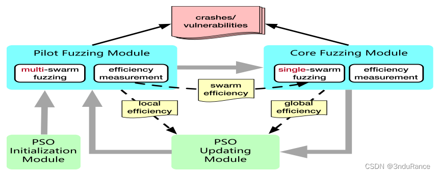 模糊测试论文阅读 MOPT: Optimized Mutation Scheduling for Fuzzers_mopt国内外研究-CSDN博客