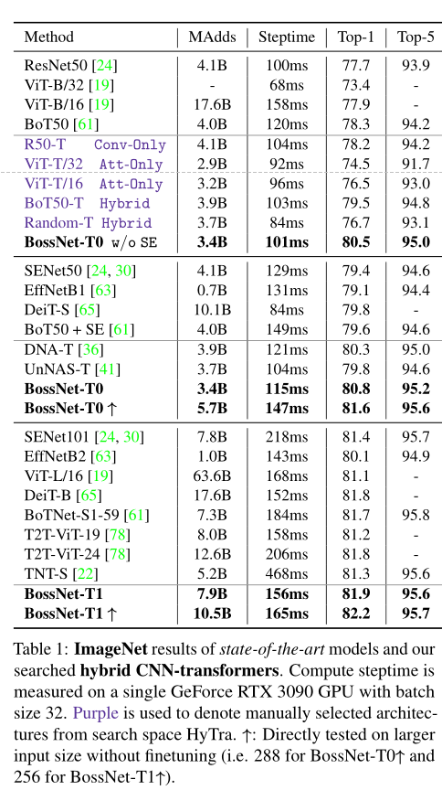 [Transformer]BossNAS: Exploring Hybrid CNN-transformers with Block-wisely Self-supervised Neural ...