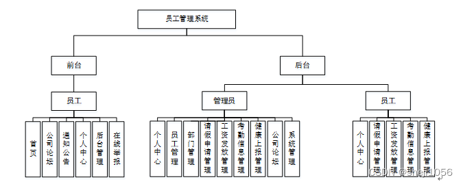 附源码 Nodejs计算机毕业设计基于java的员工管理系统express程序lw Csdn博客