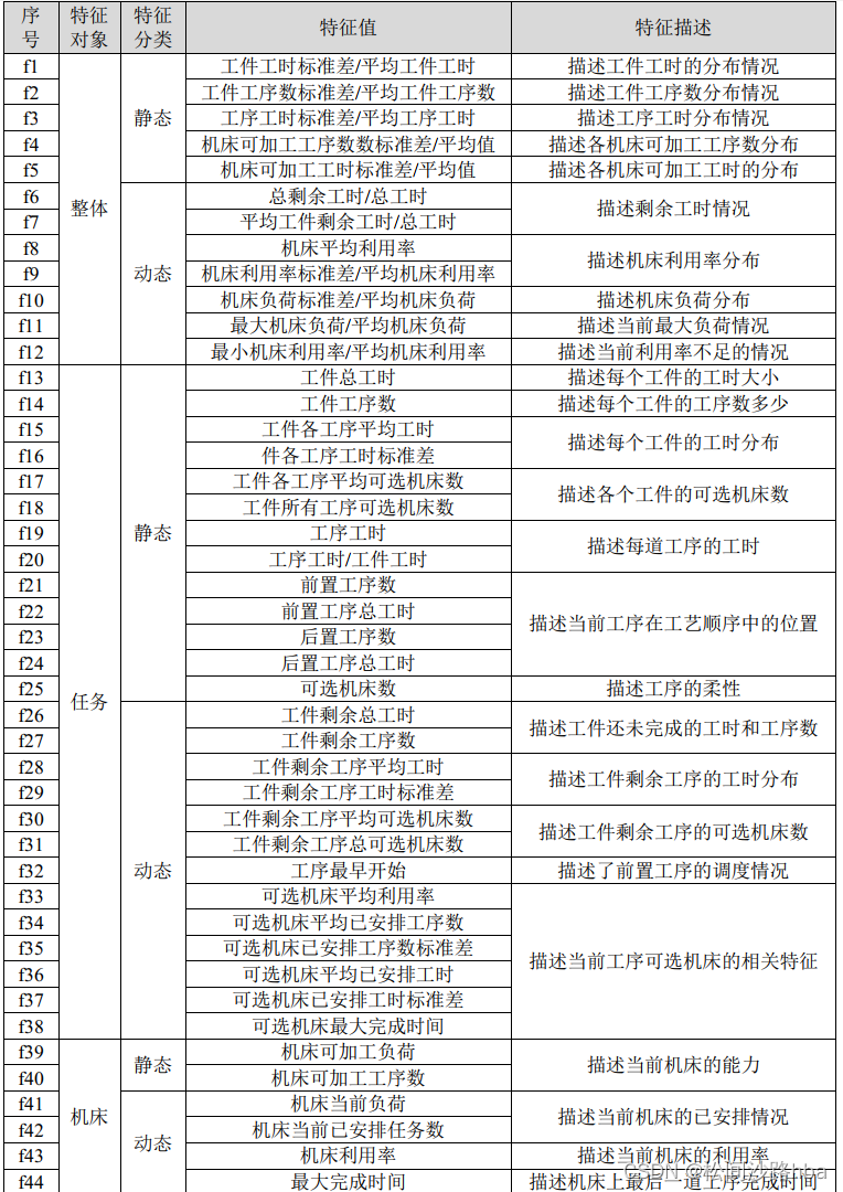 基于端到端深度强化学习的柔性作业车间调度问题研究深度强化学习端到端车间调度 Csdn博客