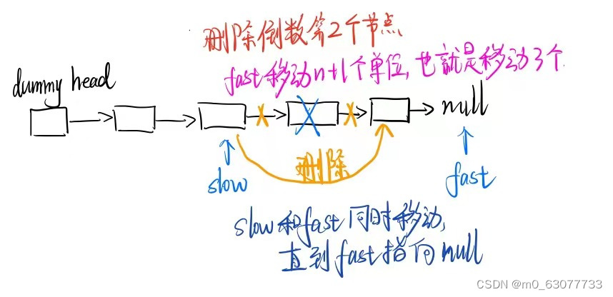 Leetcode【链表】链表为什么指向自己 Csdn博客